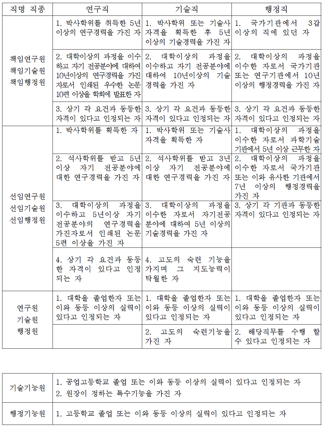 한국원자력연구원 연봉 신입사원 초봉 직급별 연봉