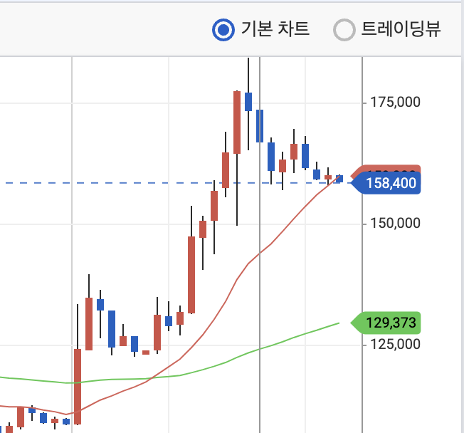 업비트 차트 설정하는 법 이동평균선 Rsi 차트 보는법