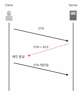 TCP Retransmission와 RTO(Retransmission Timeout)& RTT(Round Trip Time) :: 히포