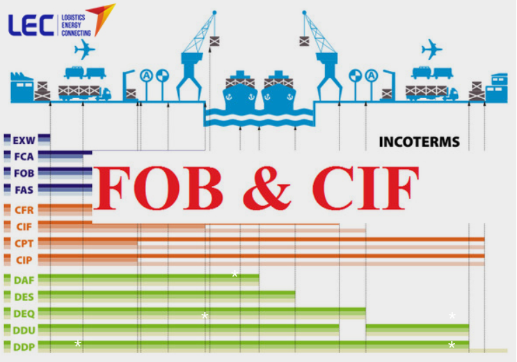 무역 거래조건 FOB, CIF, DAP, DDP