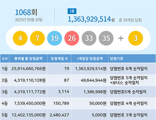 로또 1069회 당첨 번호 자동 반자동 1068회 로또 1등 19명 2등 87명 당첨자 복권 판매점 공개