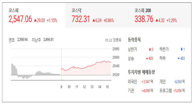 2025년 1월 22일 시간외 상승종목 시간외 상한가 단일가 특징주 김문수 남북경협 관련주