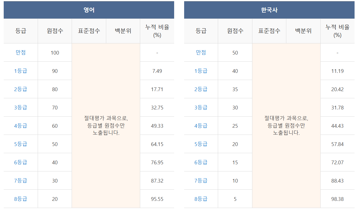 2022년 6월 고2 모의고사 등급컷 2022년 6월 모의고사 고2 등급컷문제 해설