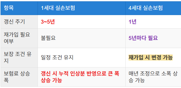 1세대 Vs 4세대 실손보험 장단점 완벽 비교 세대별 차이 특약 할인 혜택
