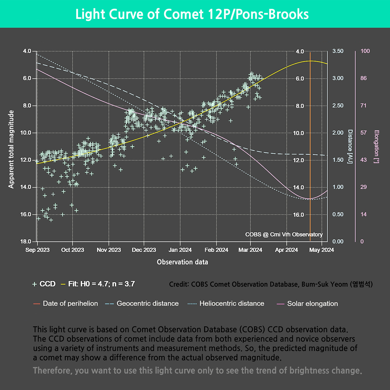 Light Curve of Comet 12P/Pons-Brooks 12P/폰스-브룩스 혜성의 광도 곡선