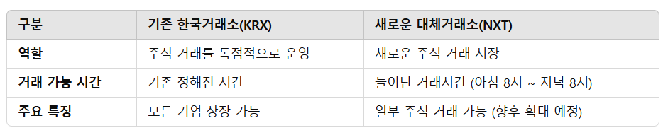 대체거래소 넥스트레이드nxt란 기존 거래소와 비교