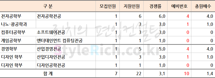 한국산업기술대 편입 2019학년도 추가합격 예비순위예비번호를 알아보자