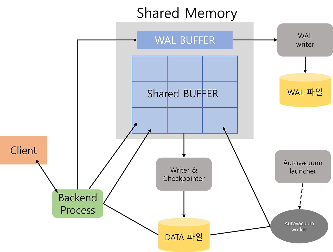 Postgresql 아키텍처 기본 개념 Postgresql Architecture