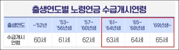 1961년생 국민연금 수령나이는 언제