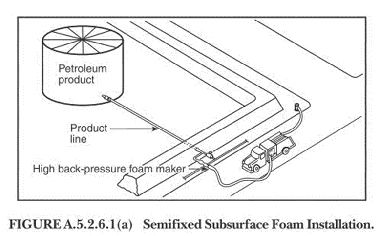 포소화설비의 종류 (Foam System Type)