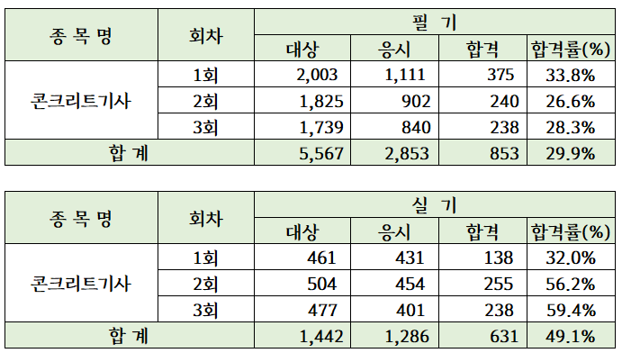 2025년 콘크리트 기사 시험일정 및 2024년 회차별 합격률