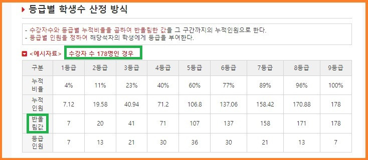 내신등급 계산기 내신등급표 석차 백분율 석차 등급 네이버 내신닷컴 스쿨로직 고등학교 고교