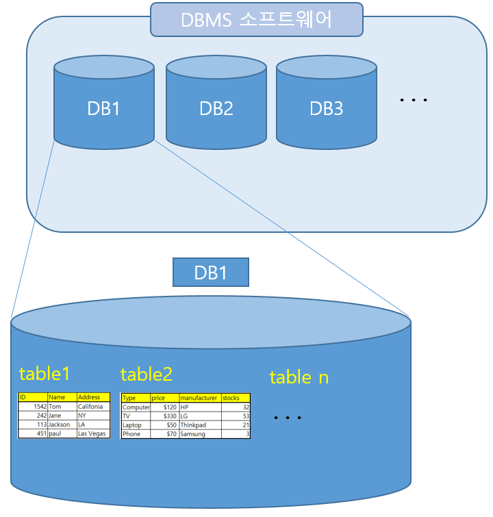 [MySQL] Oracle DBMS의 MySQL 데이터베이스 구조 이해 (table, PK, row, column, db ...