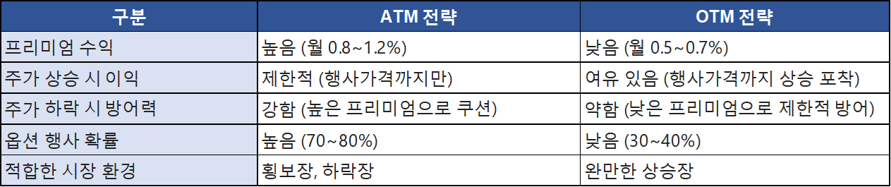 커버드콜 ETF 완전정복: ATM vs OTM