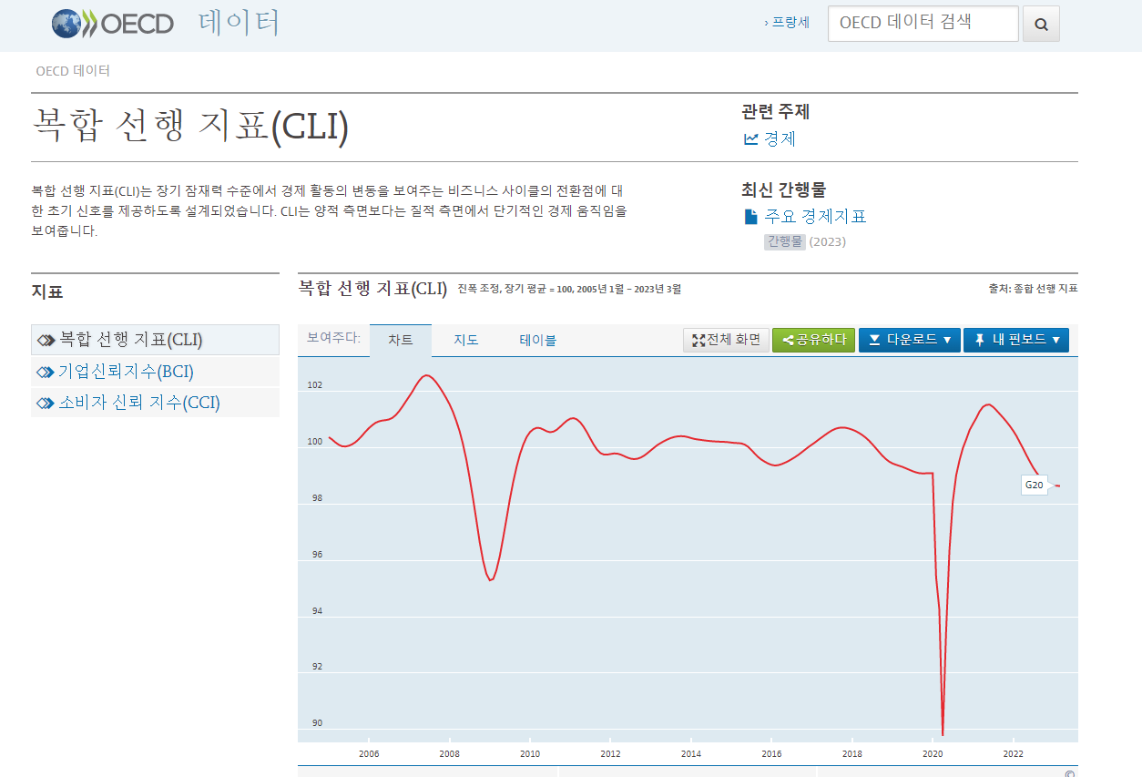 Oecd 경기 선행지수복합선행지표 확인하는 방법 어렵지 않게 세계의 경기 움직임을 한눈에 확인하는 방법