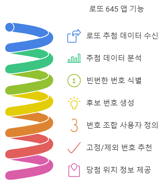 동행복권 이번주 로또 1등 예상번호 1147회 당첨번호 예측 흐름 및 로또645 고정1수 제외수 1148회 당첨 가능한 숫자