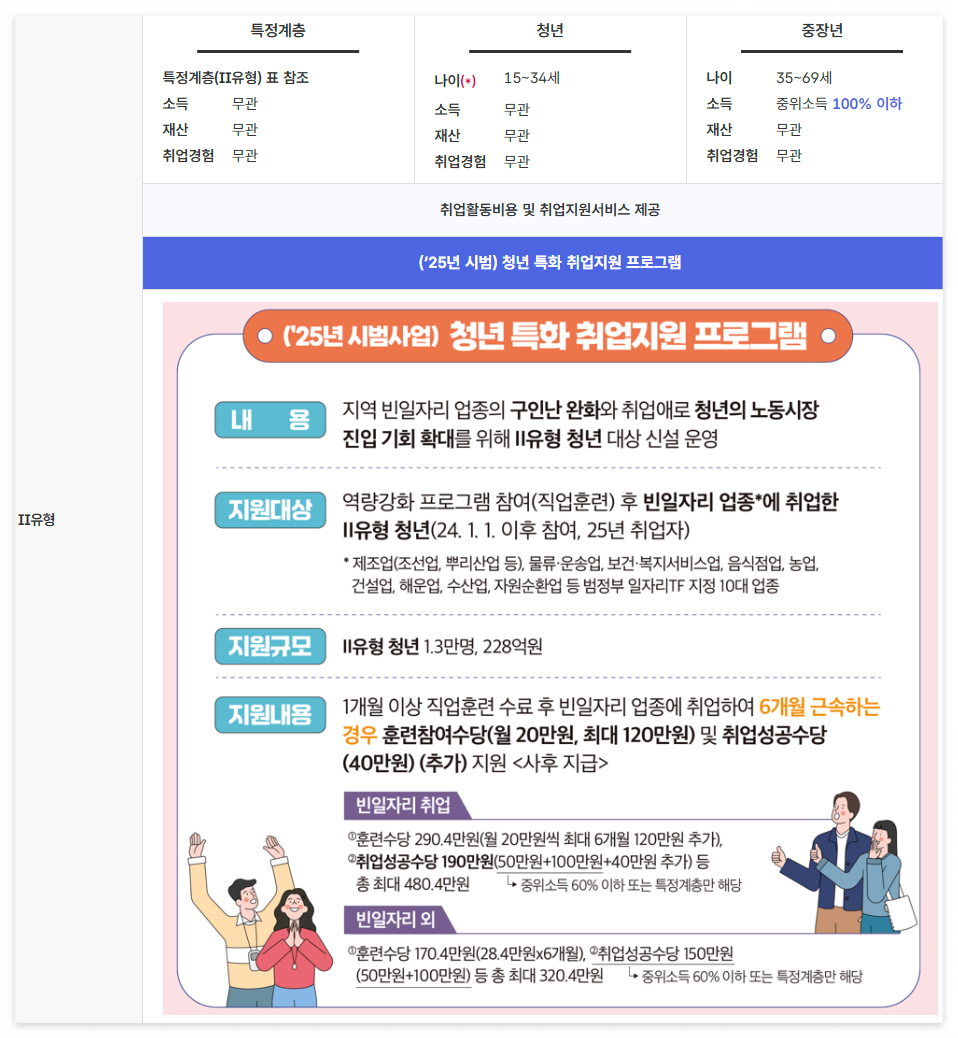 국민취업지원제도 신청방법 신청자격 1유형 2유형 구직촉진수당 지급일