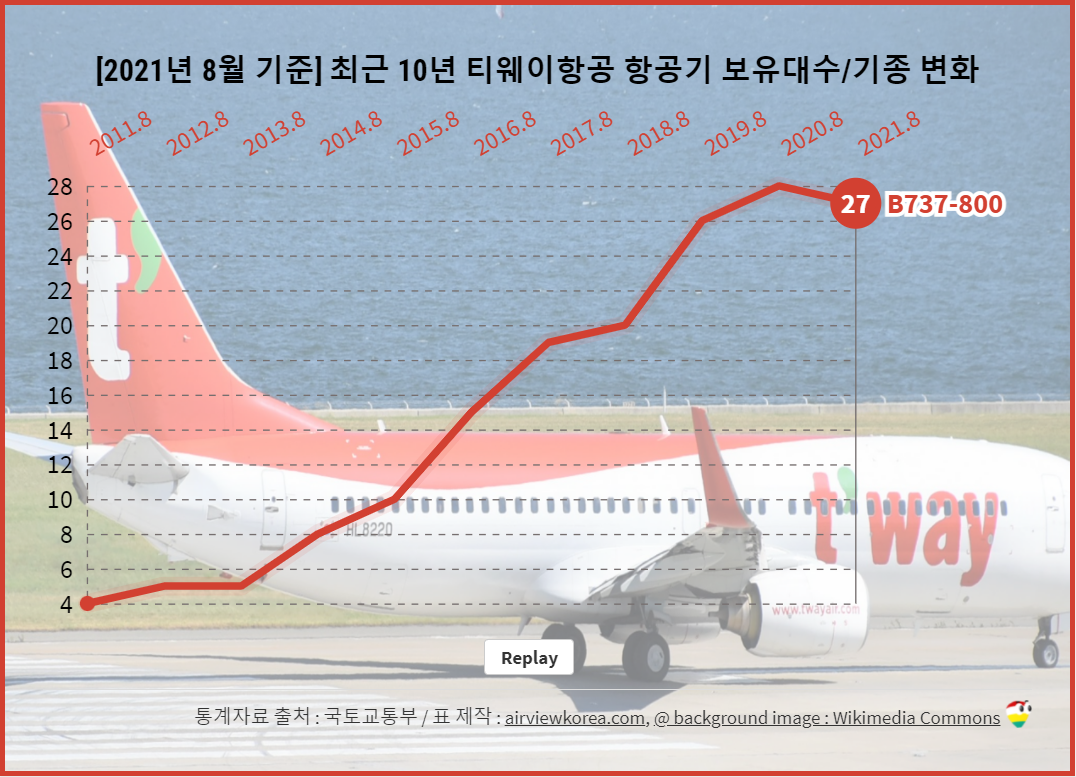 ~2021년 8월 최근 10년 티웨이항공 비행기는 몇대 종류 보유기종보유대수 변화 항공기 보잉 B737 800