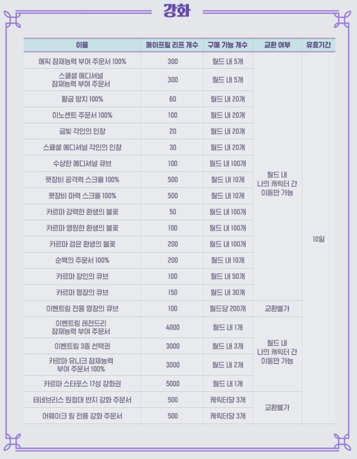 메이플 리프샵 공략 메이프릴 최신 위시오브 20주년 코인샵 기간 총정리