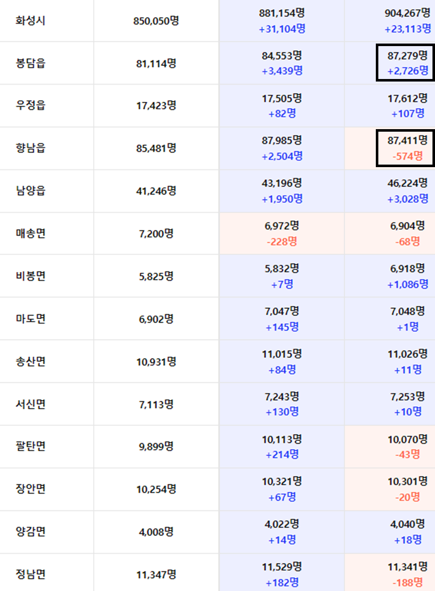 경기도 화성시 인구 인구수 세대수 연령별 인구 비율 전출입 인구 등