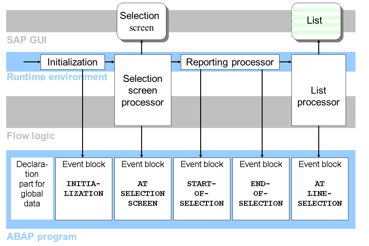 (작업중)EASY ABAP - 11. Report Program (With ALV)