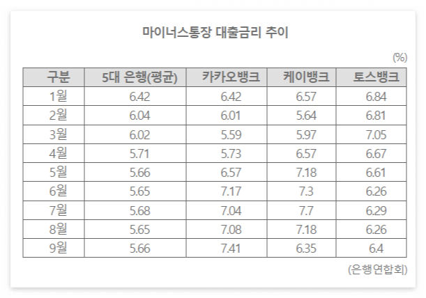 마이너스 통장 금리 이자 계산 한도 연장 신용대출 금리비교 서류 카카오뱅크 케이뱅크 토스뱅크