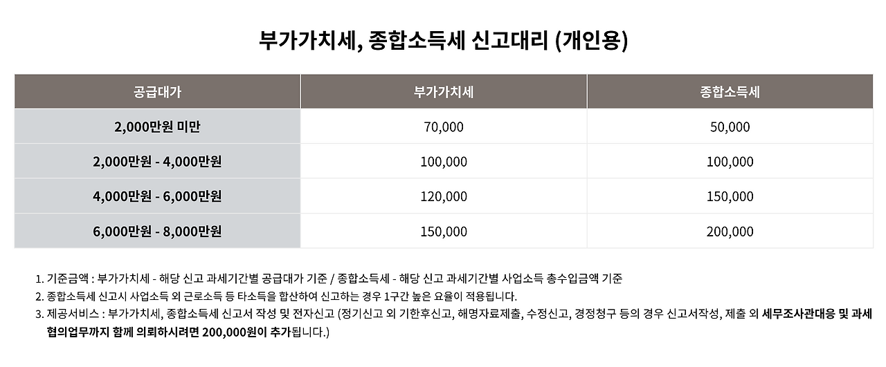 회계조정료 세무조정료 결산조정료 종합소득세조정료 법인세조정료