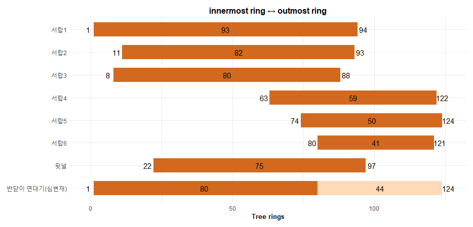 [ggplot2] 간트차트 만들기(연대기차트) Gantt/timeline chart