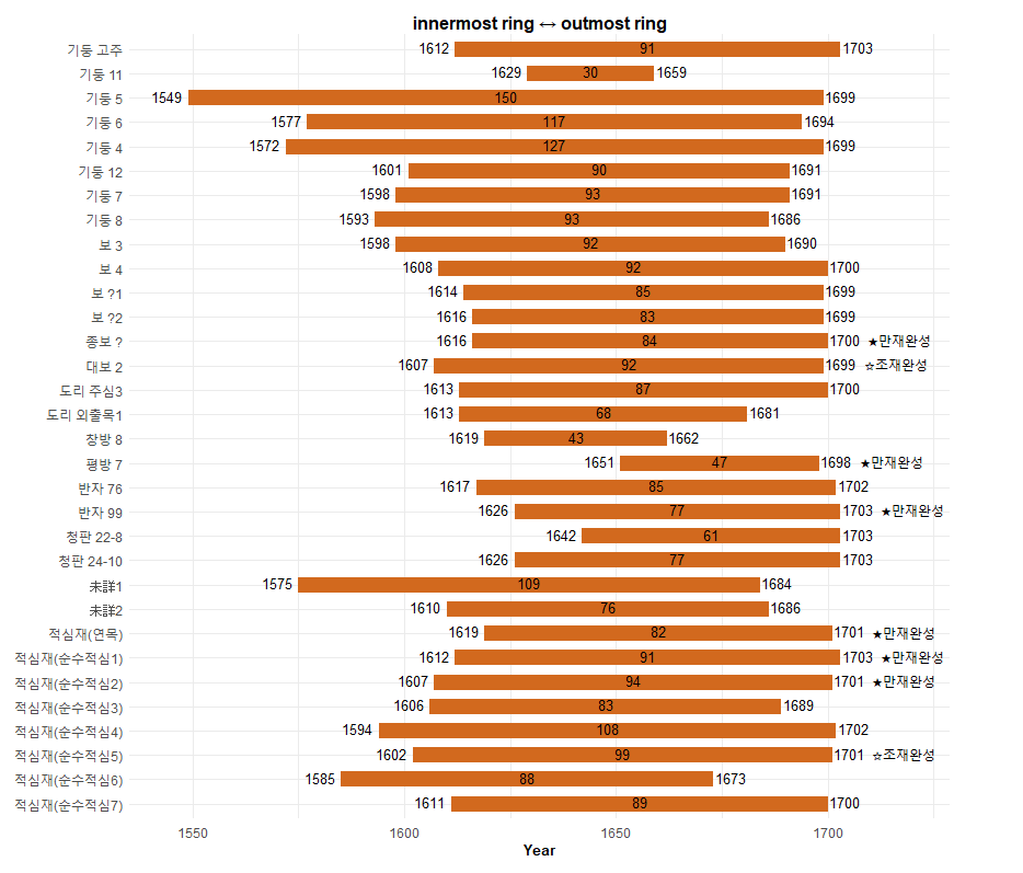 [ggplot2] 간트차트 만들기(연대기차트) Gantt/timeline chart