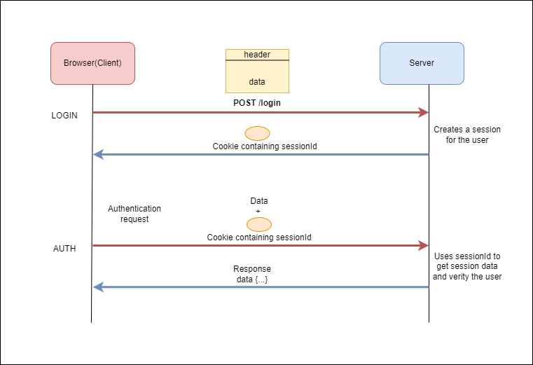 쿠키는 stateful할까 stateless할까? (feat. Authentication)