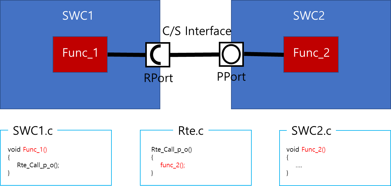 [AUTOSAR] SWC ( SoftwareComponent)