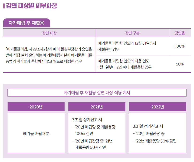 2024년도 폐기물처분부담금 감면 대상
