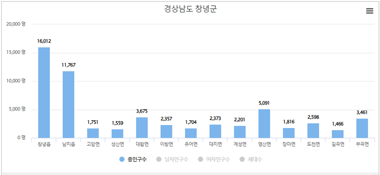 창녕군 인구수 2023년