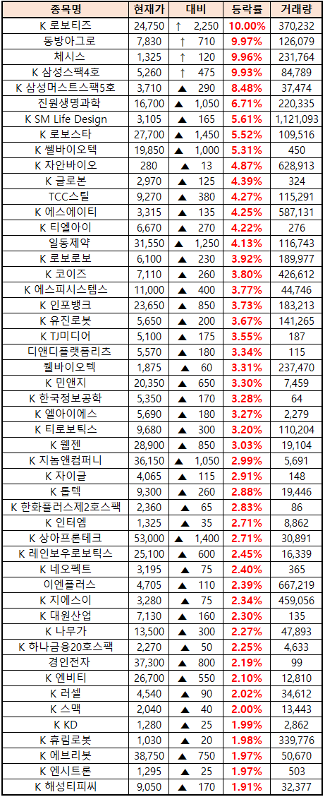 12월 29일 시간외 단일가 상한가 및 이유 로보티즈 동방아그로 체시스 진원생명과학 Sm Life Design 자안바이오 주가 외