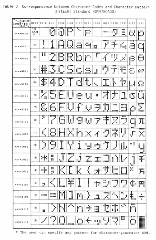 ATmega128 I2C 1602 텍스트 LCD 사용자 정의 문자 생성(CGRAM)