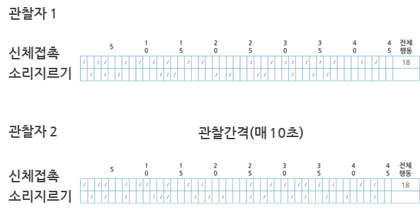 알기쉽게 정리한 시험에도 도움되는 임상심리학 요약 정리 34 행동기록법