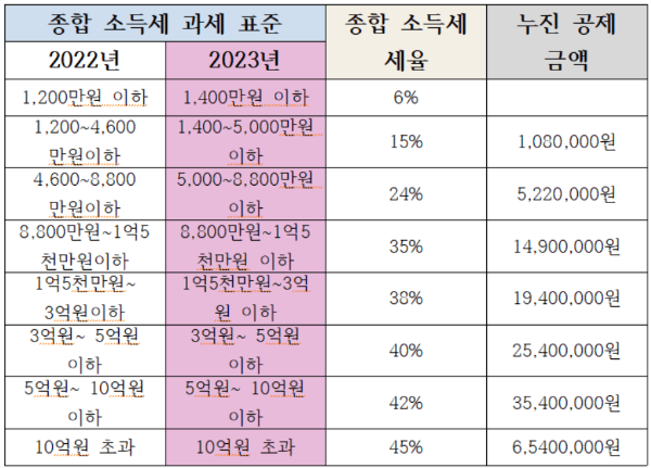 2023년 종합소득세 신고방법 과 세율 환급방법 및 신고대상