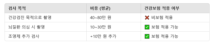 뇌 Mri 검사시간 비용 주의사항 검사절차 완벽 정리