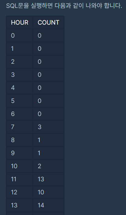 (mysql/Lv4) 입양 시각 구하기(2)