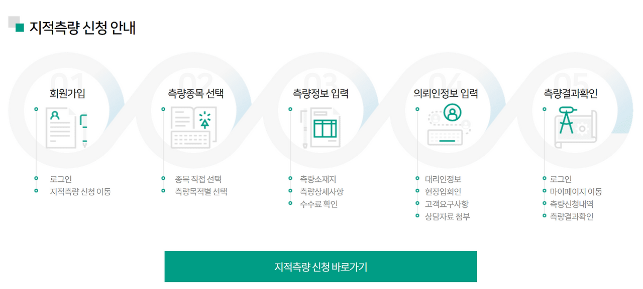 지적측량 종류 및 신청방법경계명시측량 지적현황측량 분할측량 등
