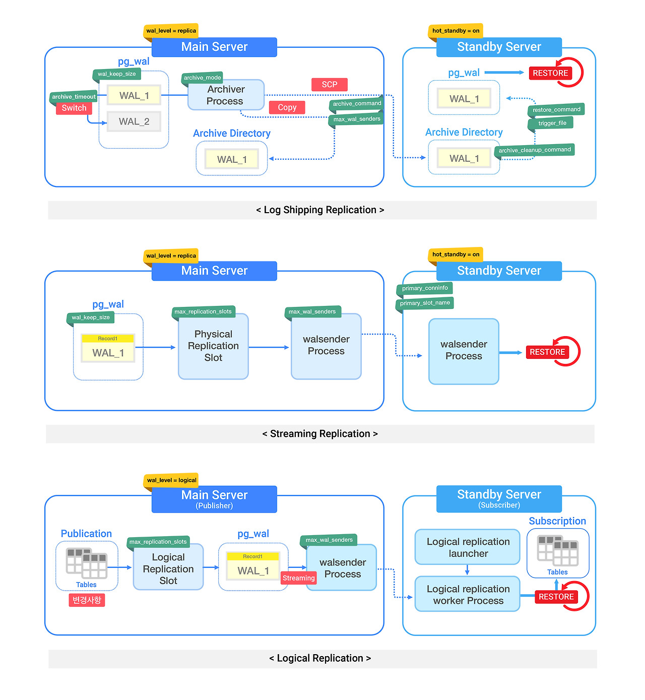 DB 인사이드 | PostgreSQL Replication - Parameter