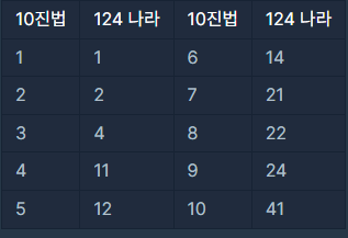 [프로그래머스][LV.2] 124 나라의 숫자 | python3