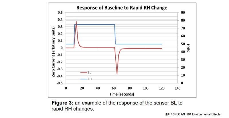 DGS-SO2 Sulfur dioxide sensor [Arduino Sensors for Everyone]