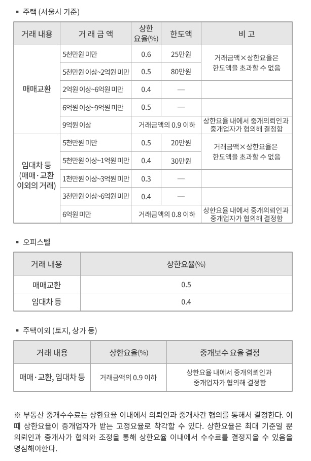 신문과 프로그래머 부동산 중개수수료 복비