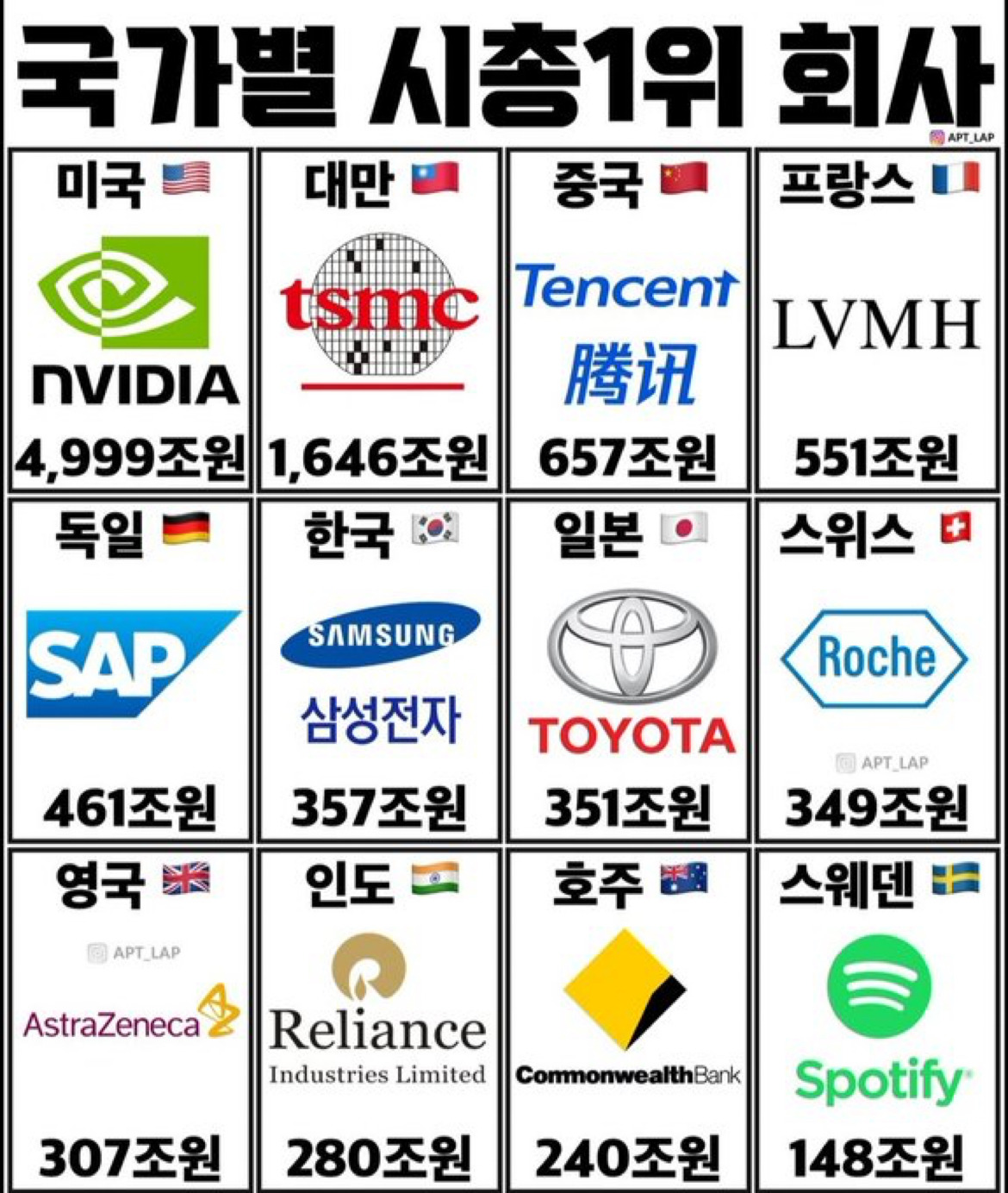 국가별 시가총액 1위 기업 순위 총정리 미국은 엔비디아 한국은 삼성