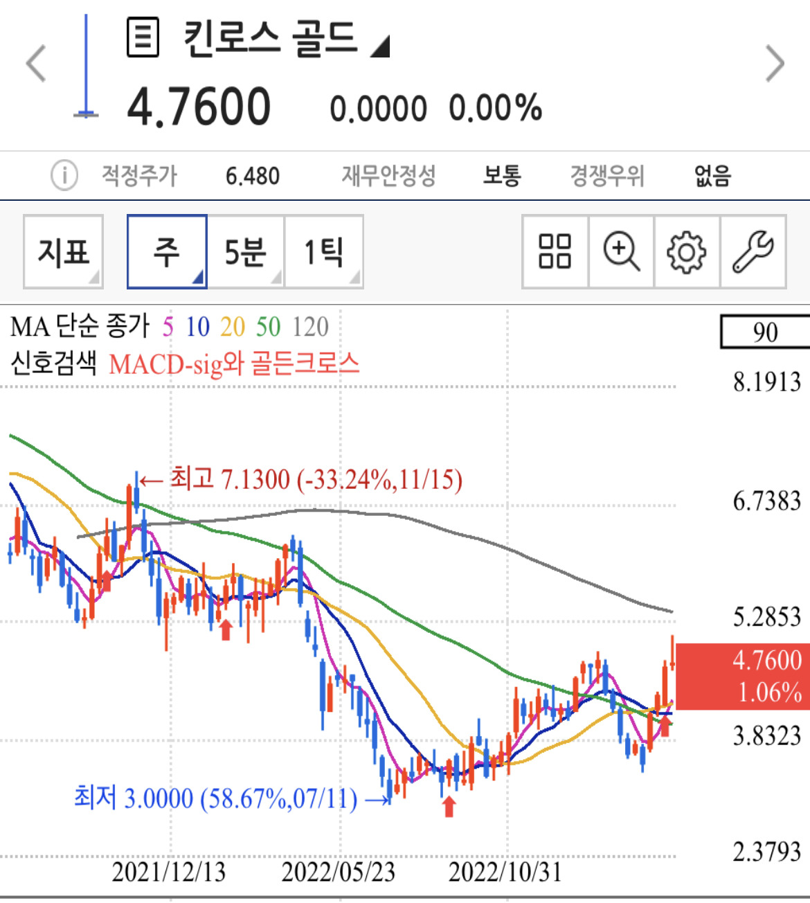 미국주식투자 금관련주 금테마주 정리 뉴몬트 베릭골드 골드마이닝 앵글로골드 아샨티 킨로스 골드