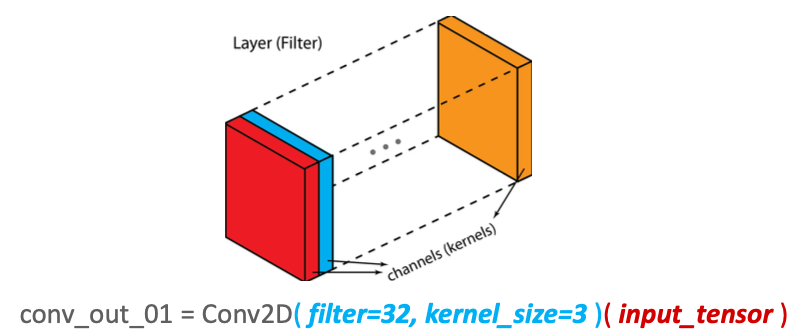 CNN - Kernel & Feature map