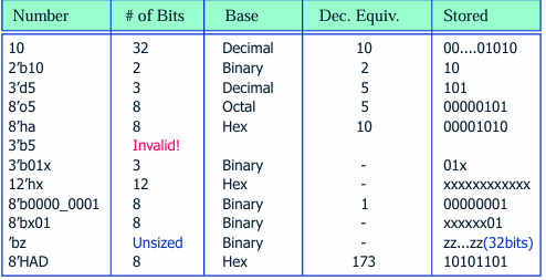 FPGA(3) _ Verilog HDL 개요 (3)