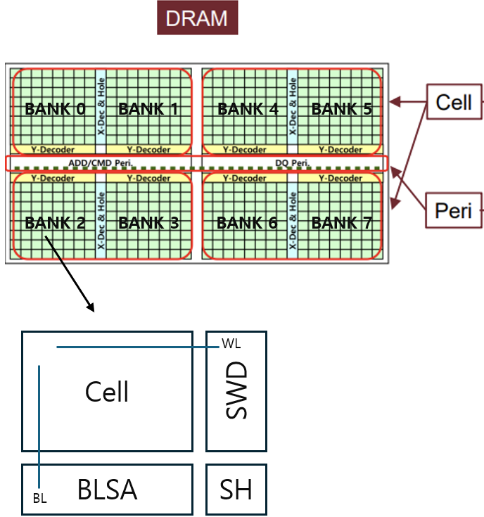 DRAM 소자 이해 - 1. DRAM 구조
