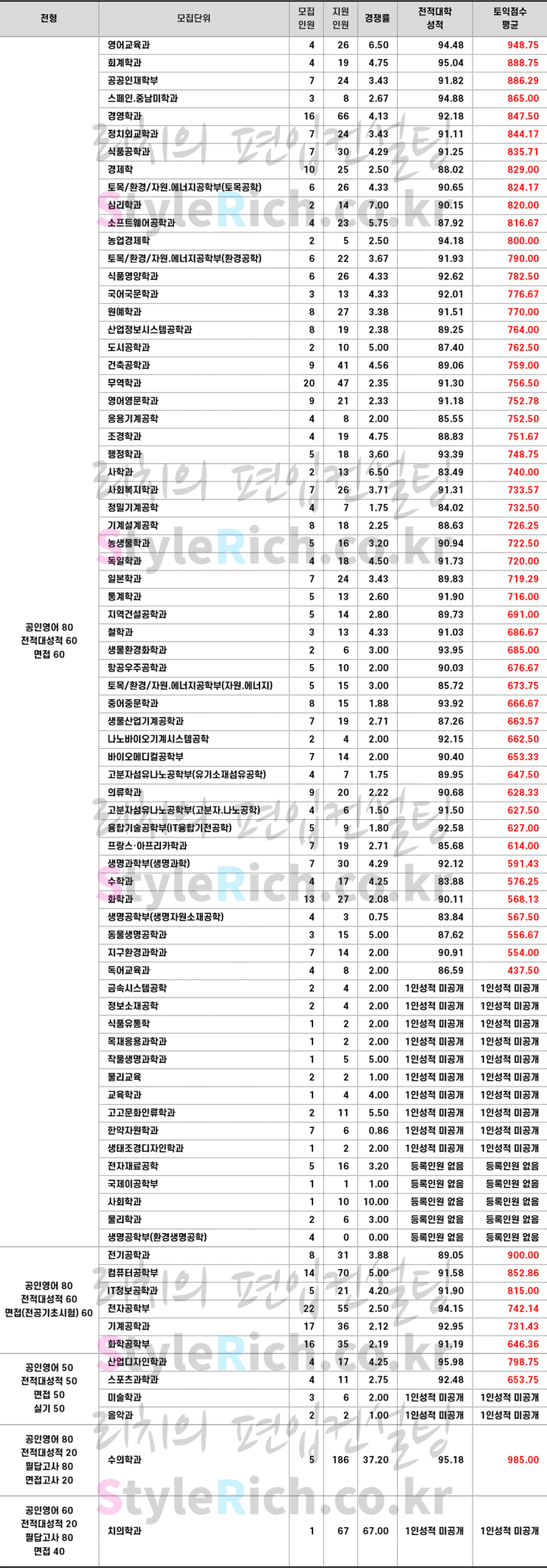 전북대 편입 2022학년도 합격점수커트라인을 알아보자